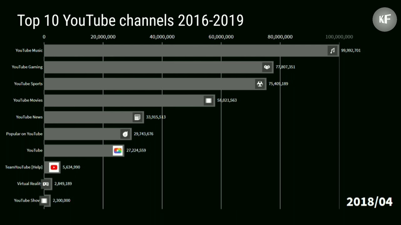 Top 10 YouTube channels (2016-2019) - YouTube
