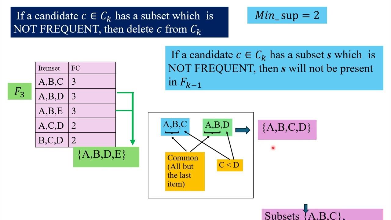 Frequent Pattern mining | Apriori Algorithm Explained with an example ... Frequent Pattern mining | Apriori Algorithm Explained with an example ...