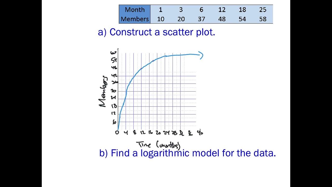 Modelling Data Using Logarithmic Data - YouTube