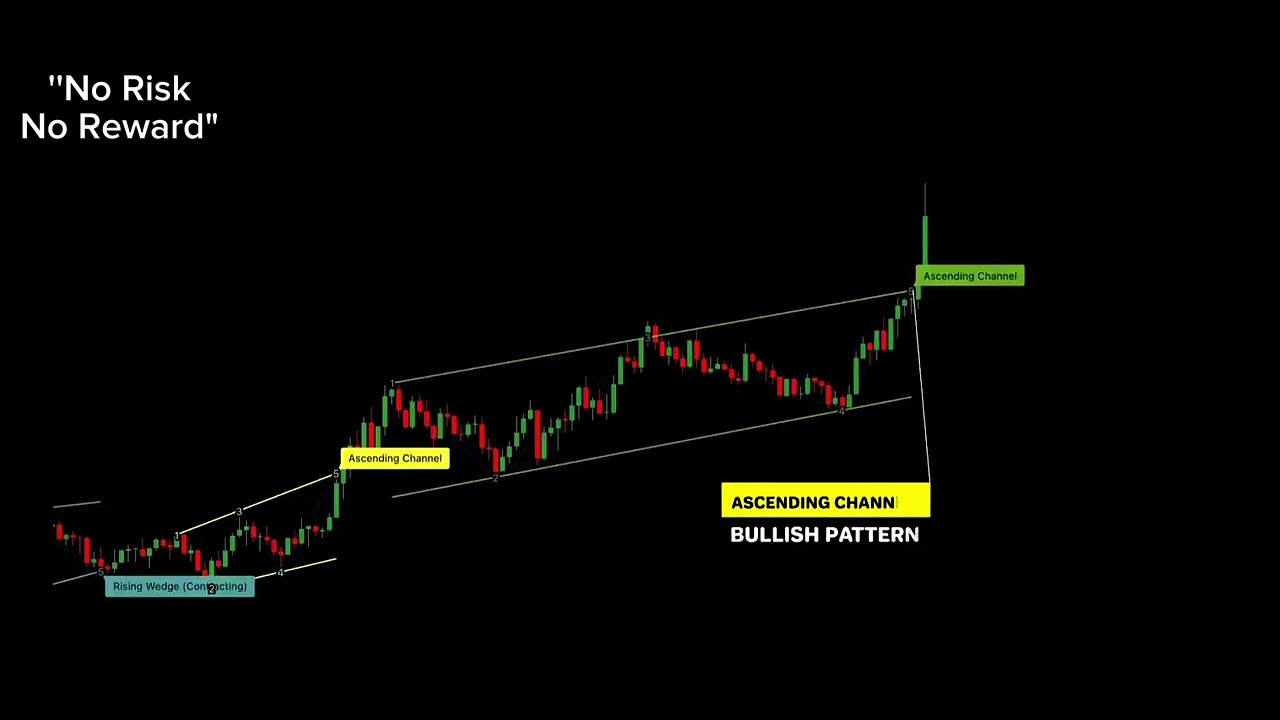 7 Most Profitable TradingView Indicators For 2024 ( SAVE THEM ) - YouTube