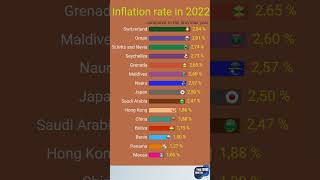 Top 20 Countries With The Highest Inflation Rate In 2022 Shorts ...