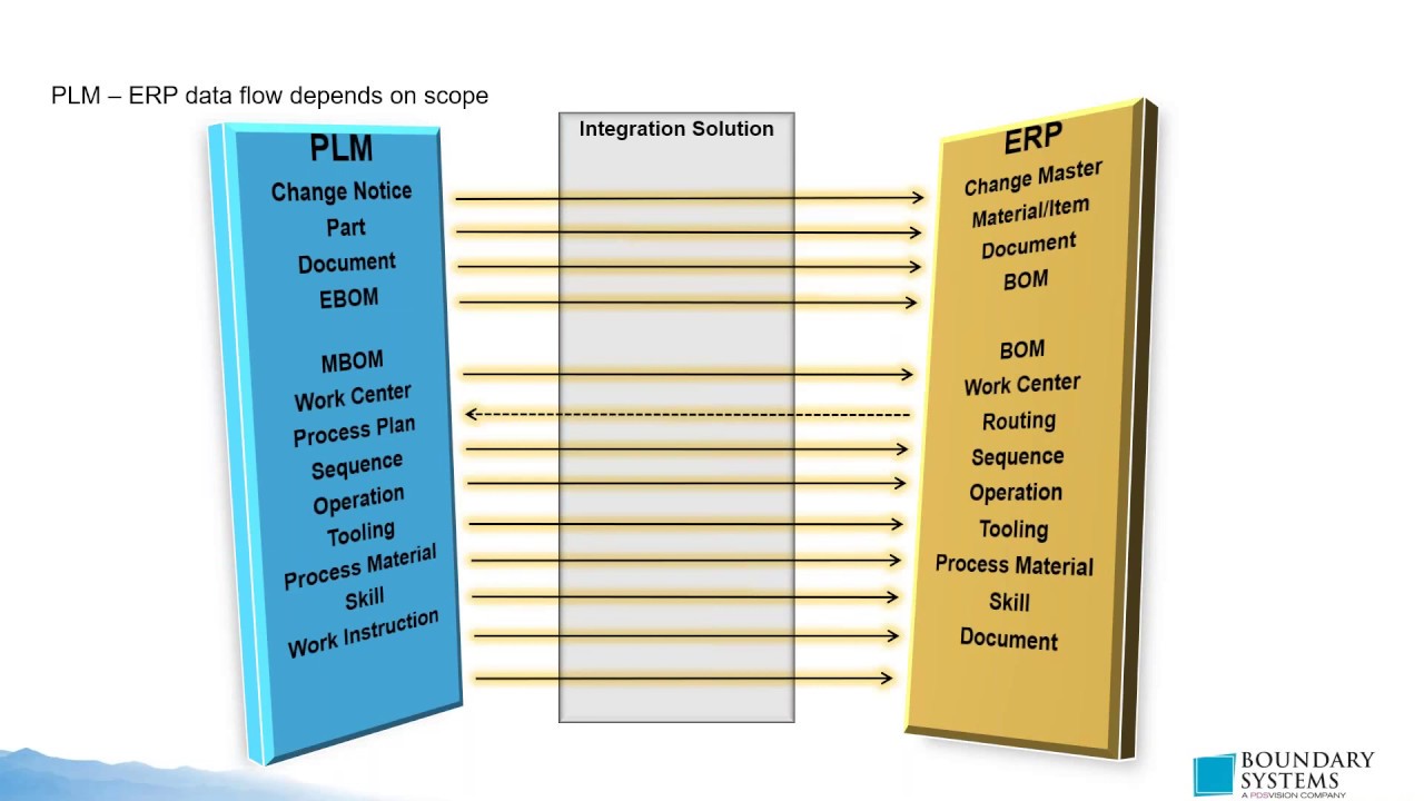 Windchill ERP Integration - YouTube