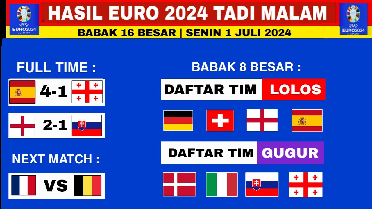 Daftar Tim Lolos Babak 8 Besar Euro 2024 | Hasil Euro 2024 Tadi Malam ...