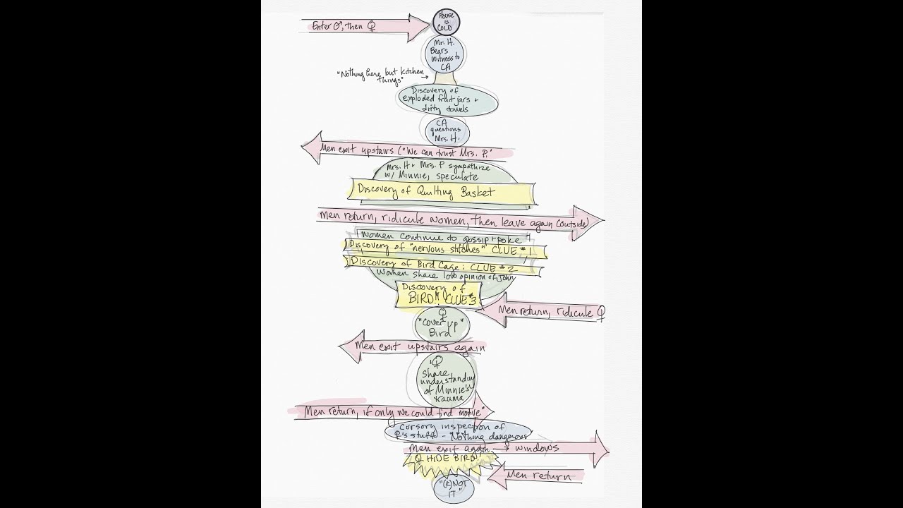 The Plot Bead Diagram - Introduction (Trifles) - YouTube