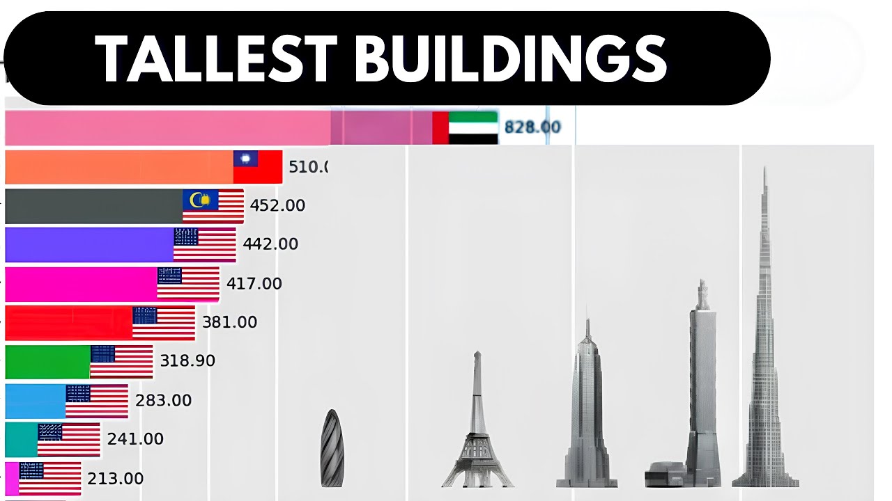 Tallest Buildings Progression (1894-2024) - YouTube