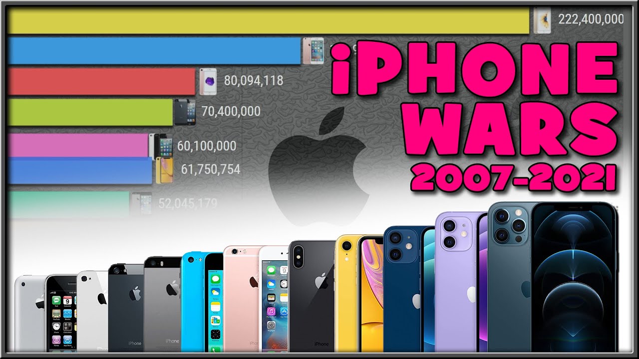 Most Popular iPhone of all time 2007 - 2021 - YouTube