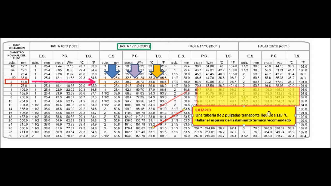 Tabla De Valores R De Aislamiento De Tuberías