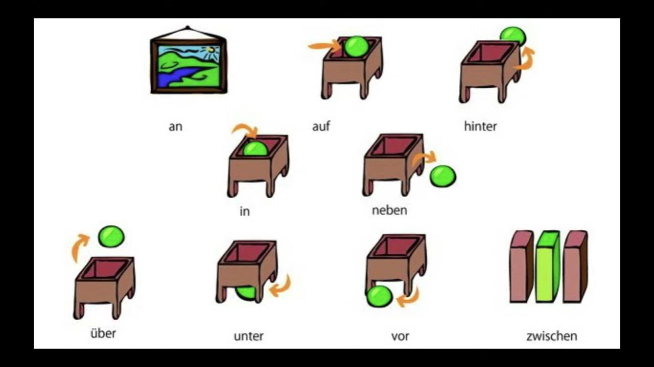 Video Tutorial: Two-Way Prepositions (Wechselpräpositionen) - YouTube