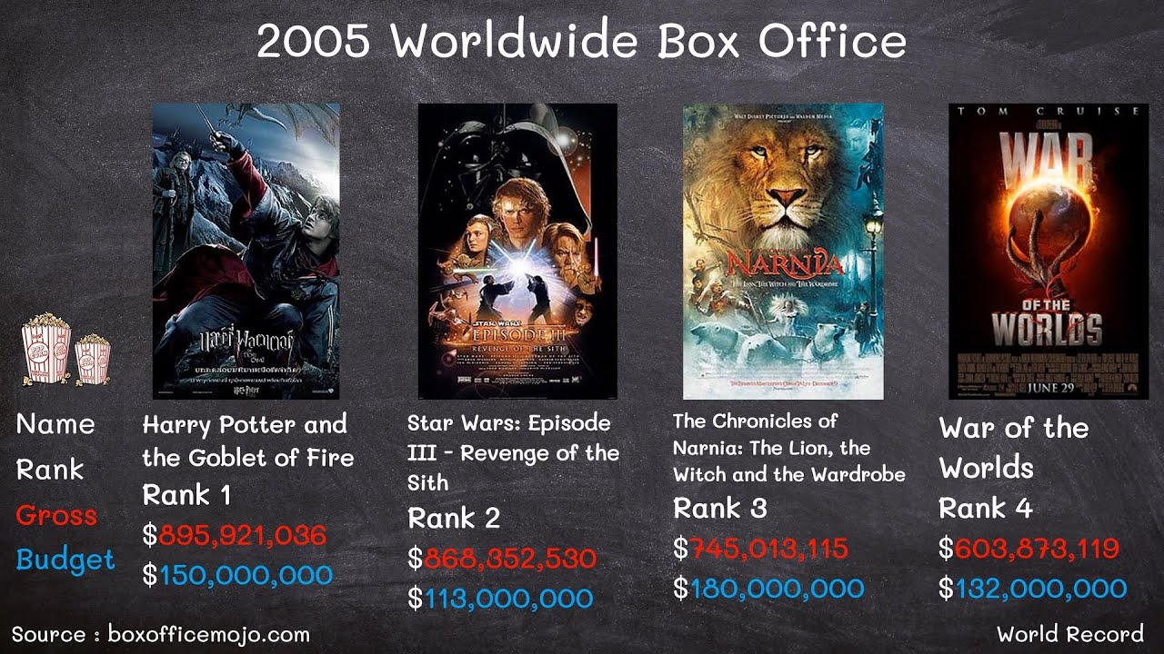 2005 Worldwide Box Office - YouTube