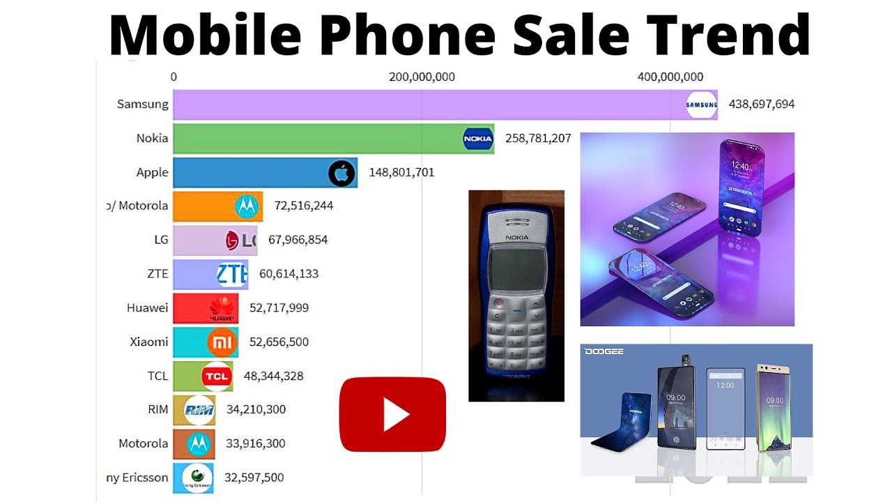 Mobile Brands Sale Trend with Interesting Facts - YouTube