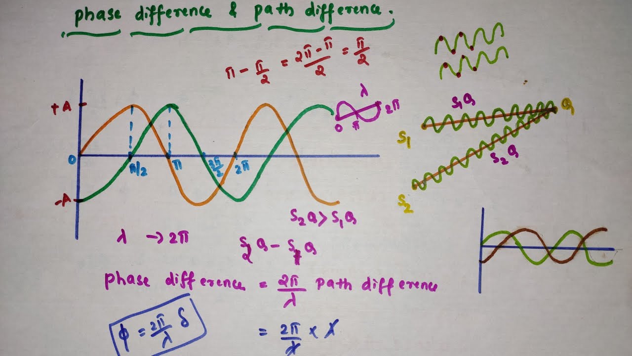 Coherent and incoherent addition of waves// PART 1 //Constructive and ...