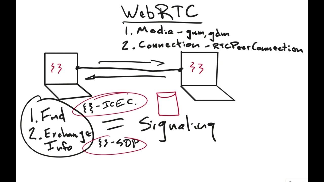 Introduction to WebRTC #15 - rtcPeerConnection and signaling in WebRTC - YouTube