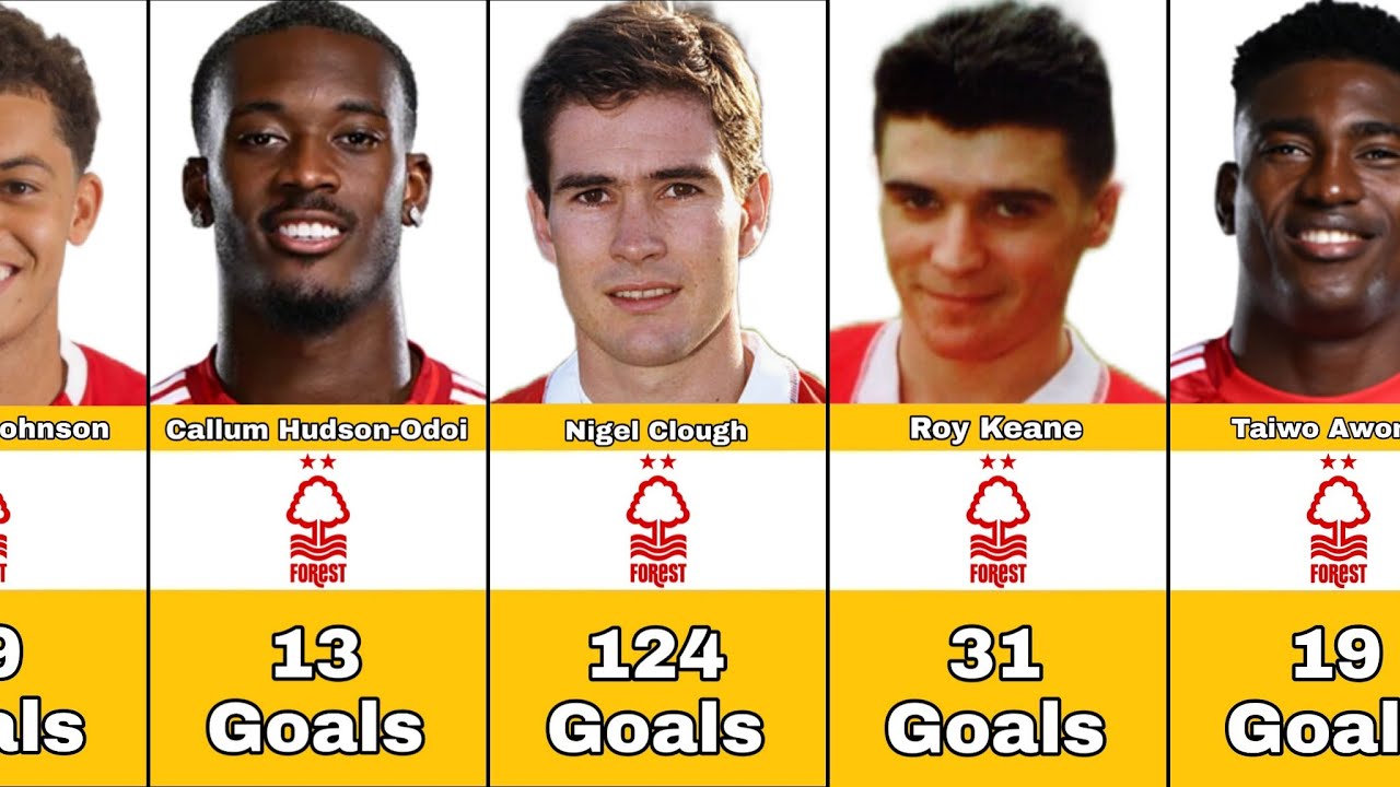 Nottingham Forest Best Scorers In History - YouTube