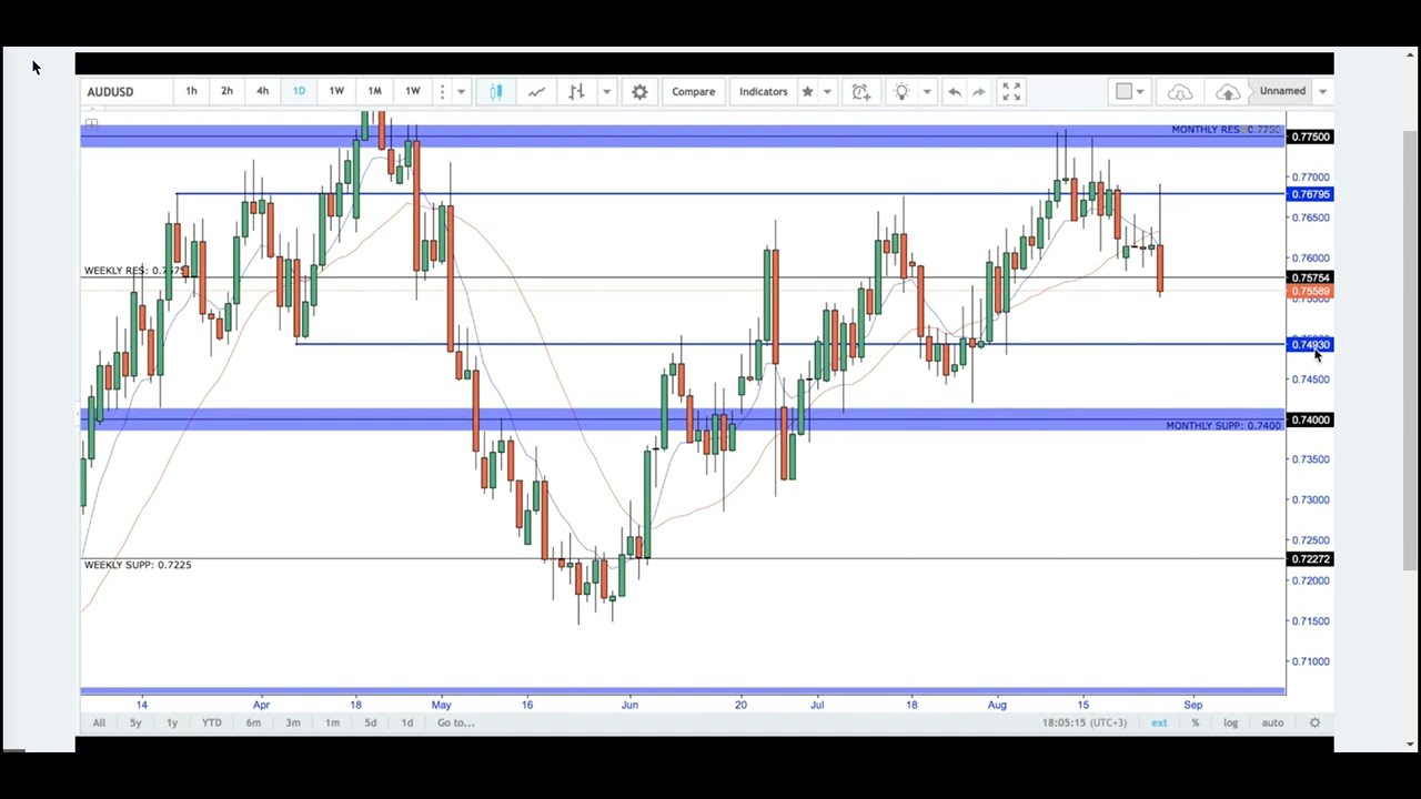 36-Key Level Placement DailyH4 - YouTube