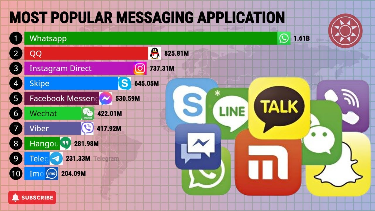The Most Popular Messenger Application in The World - YouTube