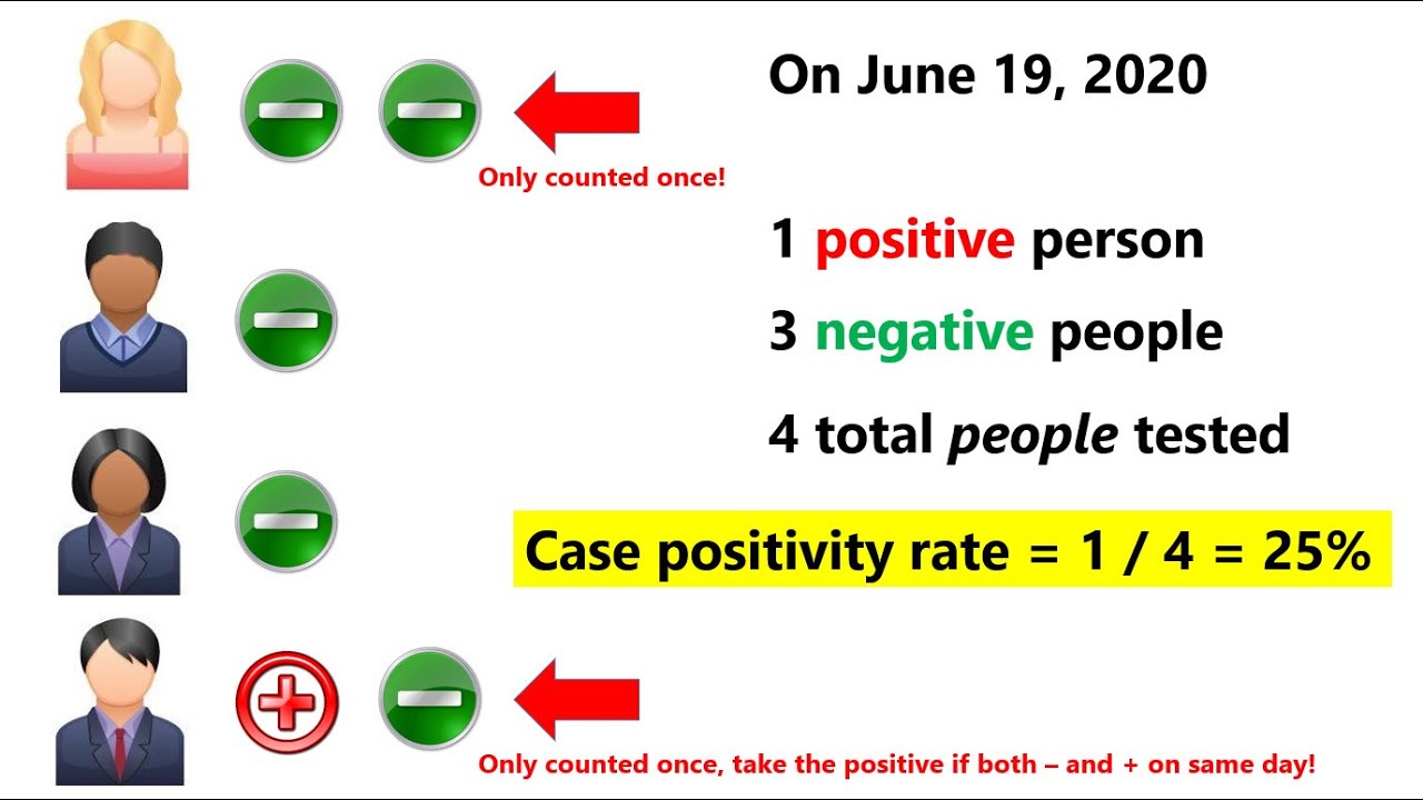 A Few Thoughts on COVID-19 Case Positivity Rates in Florida - YouTube