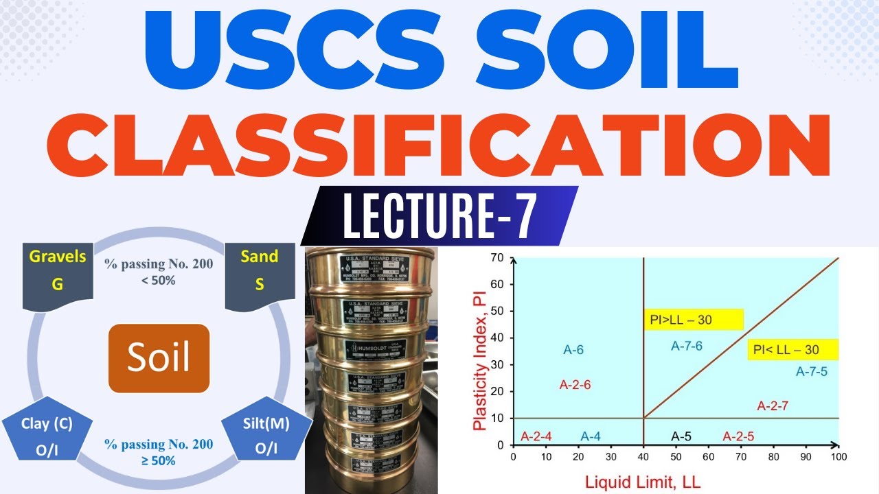 Soil Classification | USCS Soil Classification System Explained - YouTube