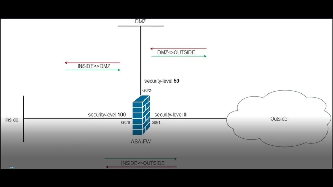 Implementasi ASA Firewall (Security Level, Access-List, Access-Group ...
