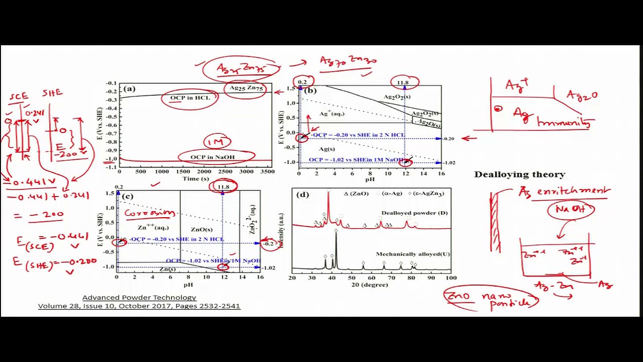 Lecture 17 : Dealloying or selective leaching: Applications and ...