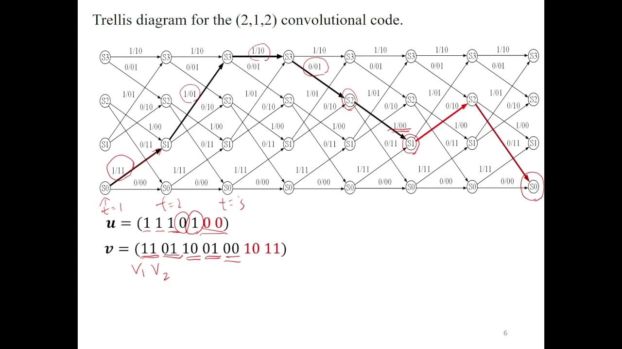 錯誤控制編碼 摺積碼，第一部分．Convolutional code, part 1. (柵狀圖，Viterbi decoding algorithm) - YouTube