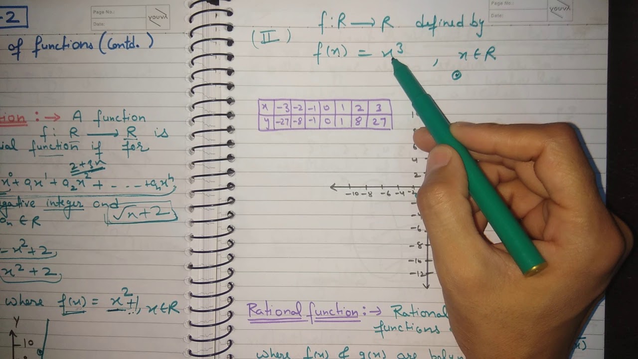 Graphs of Function(Contd.) Part-8, Class-11 - YouTube