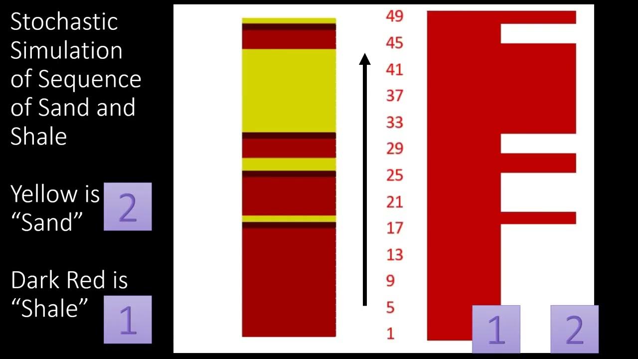 Stochastic Simulation of Sand-Shale Sequence in Oil Reservoirs by ...