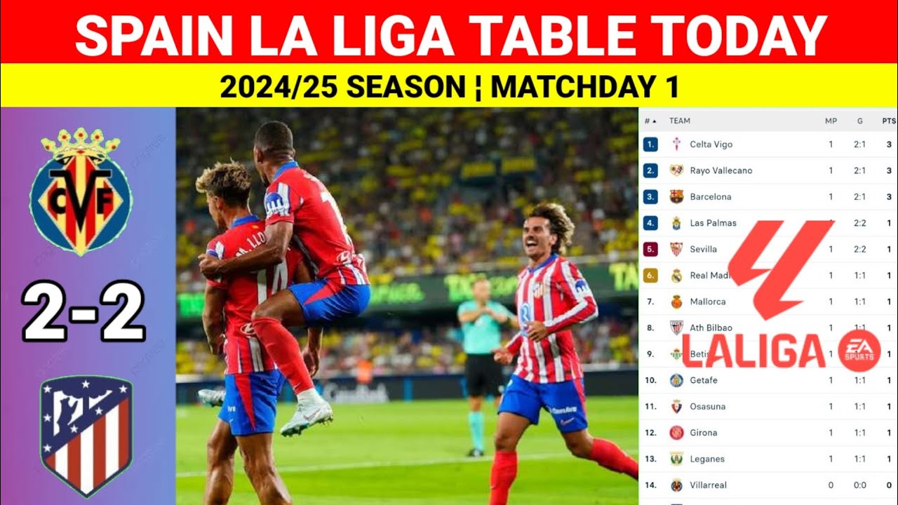 Spain La Liga Table Updated Today ¬VILLAREAL vs ATLETICO MADRID ¬La ...