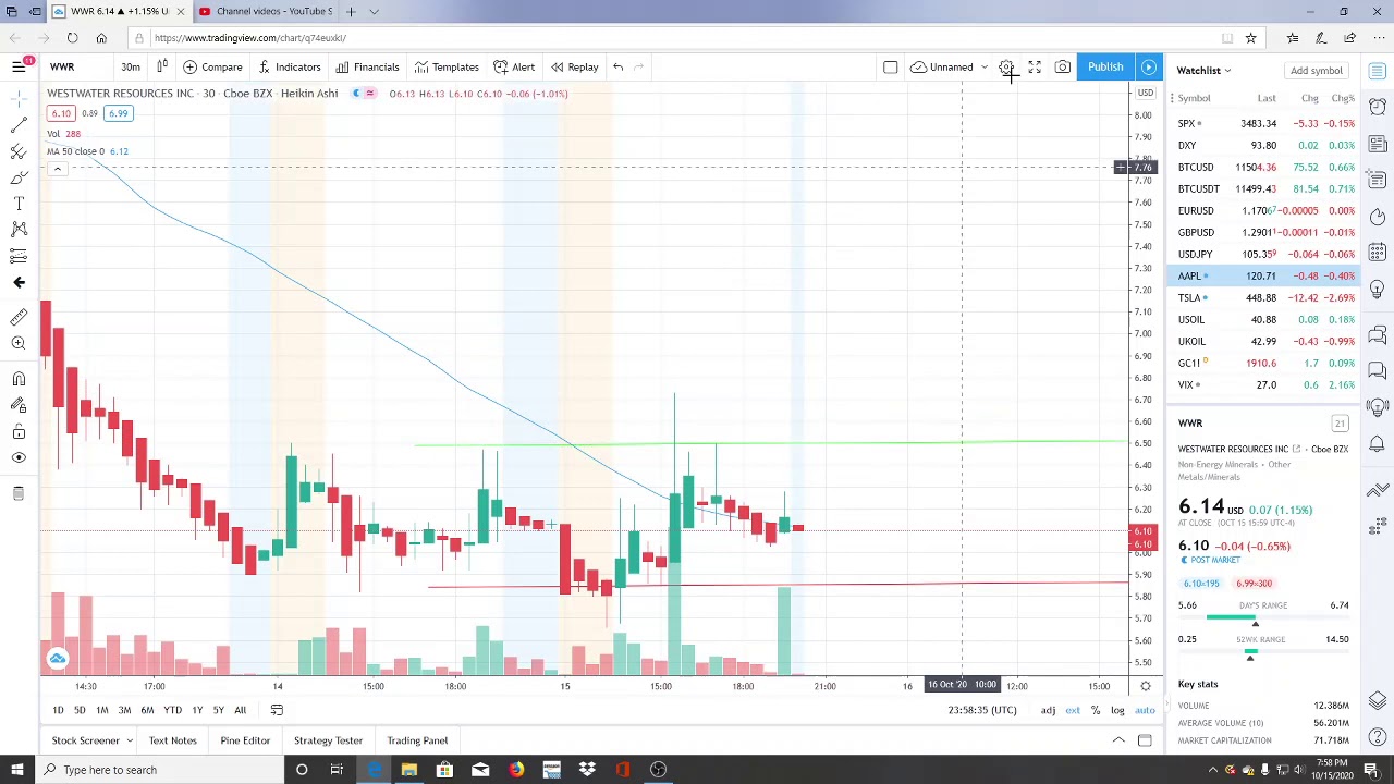WESTWATER RESOURCES INC WWR STOCK CHART ANALYSIS - YouTube