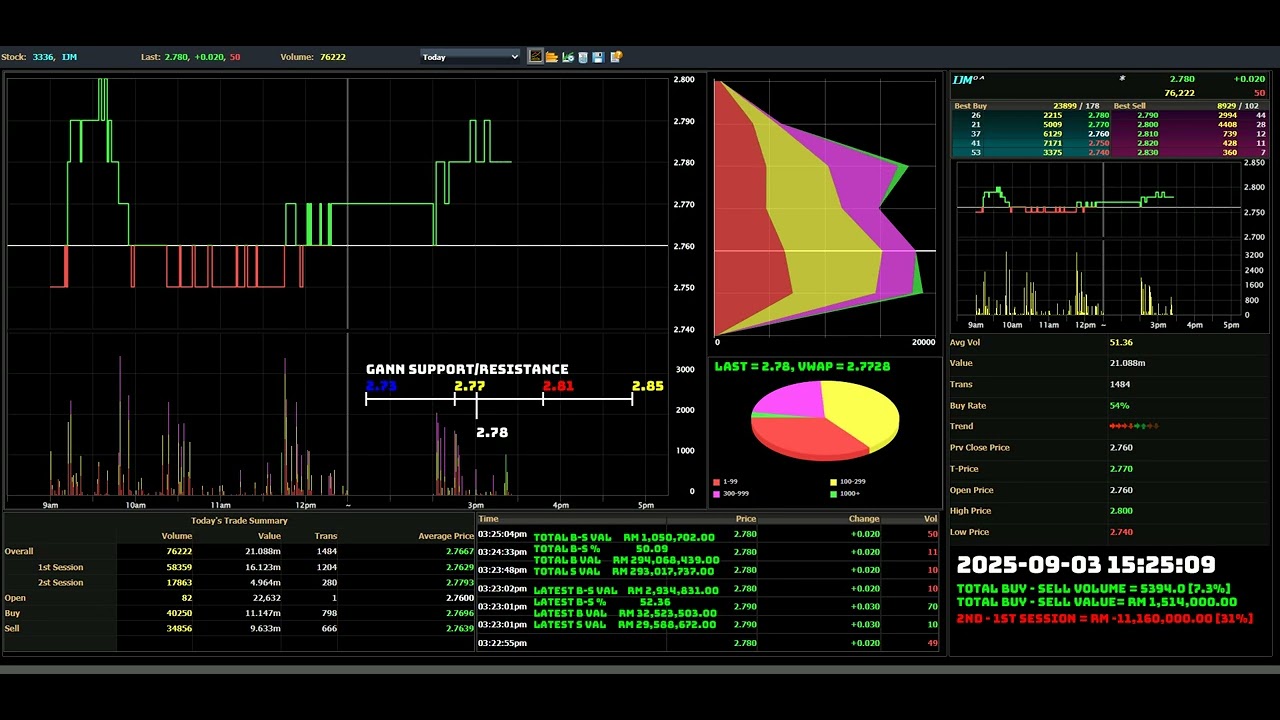 IJM - 2025-09-03 : Daily Intraday Tick Chart Analysis | Bursa Malaysia ...
