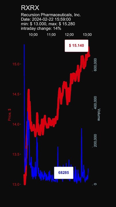 RXRX, Recursion Pharmaceuticals, Inc., day gainers, stock prices ...