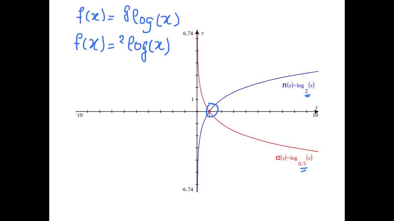 logaritmische functies - YouTube