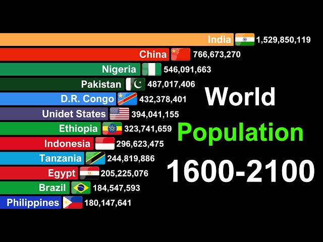 Population Of The World By Country