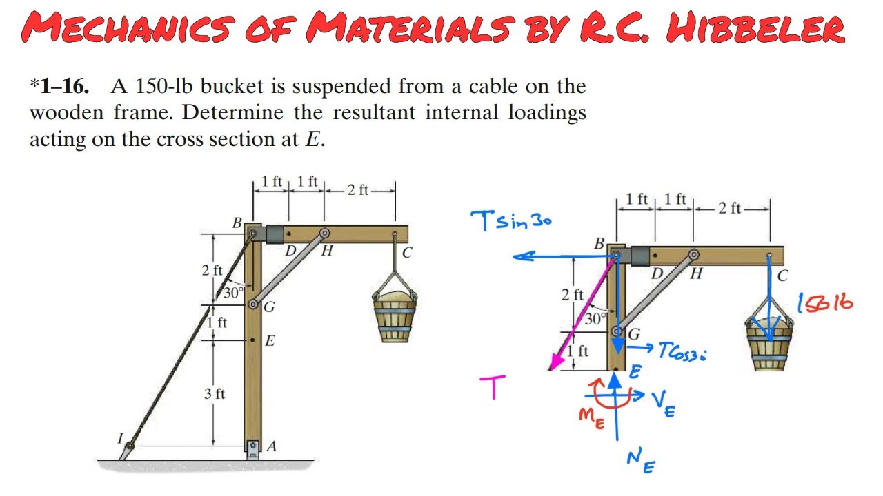 Determine the resultant internal loadings on the cross section at E ...