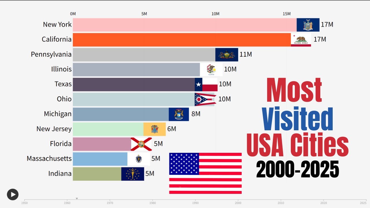 USA’s Most Visited Cities Over Time (2000–2025) - YouTube