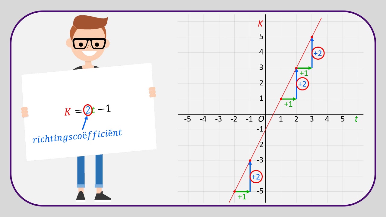 Geometrie Formule Grafiek