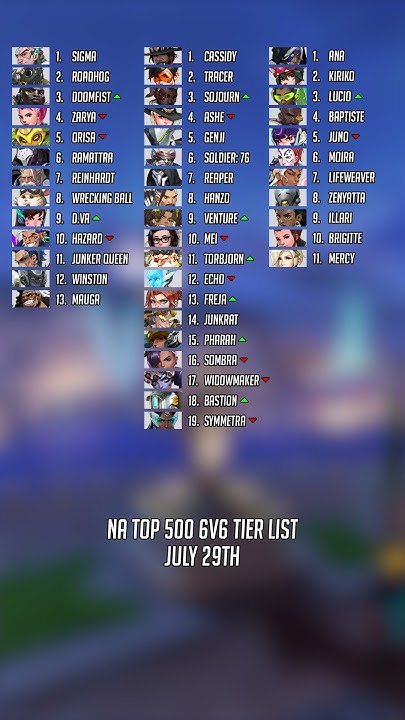 Overwatch 2 - July 29th 6v6 PC NA Top 500 Tier List Open Queue Season 17 OW2 - YouTube