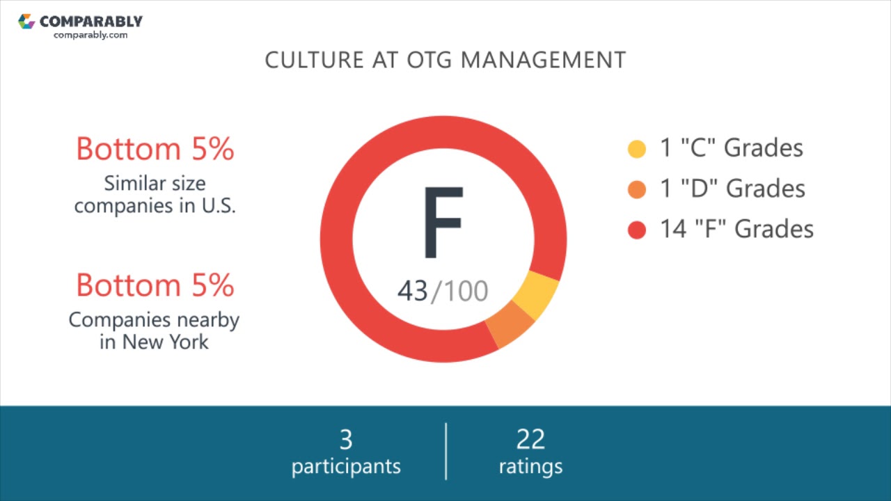 OTG Management Employee Reviews - Q3 2018 - YouTube