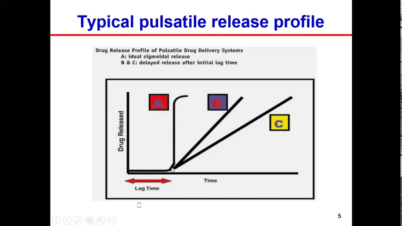 Pulsatile drug delivery systtem - YouTube