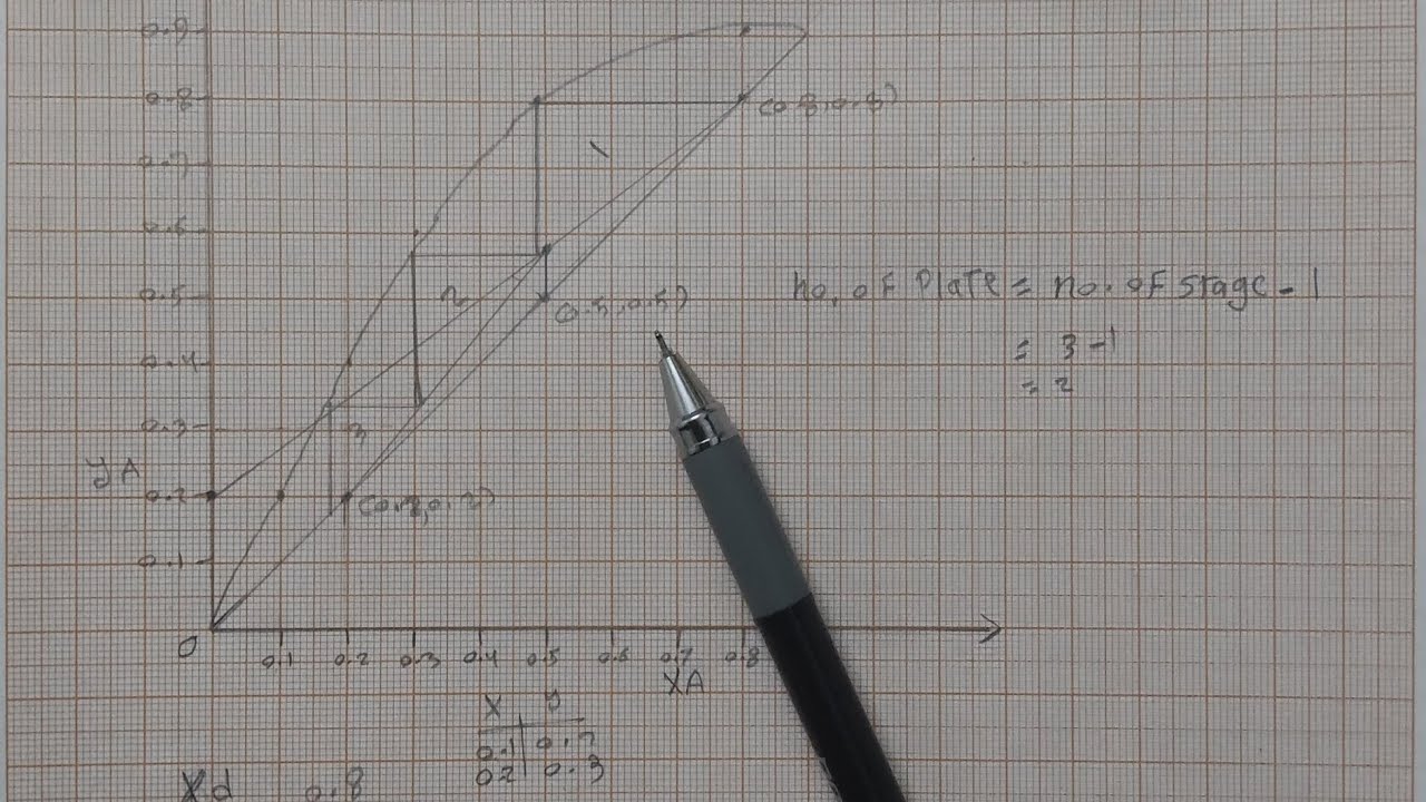 انتقال الكتلة - التقطير (types of distillation + lewis sorel method ...