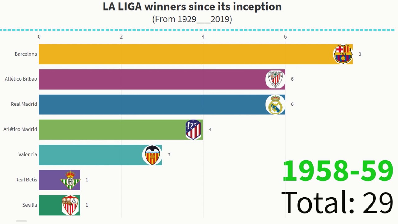 All LALIGA winners since its inception - YouTube
