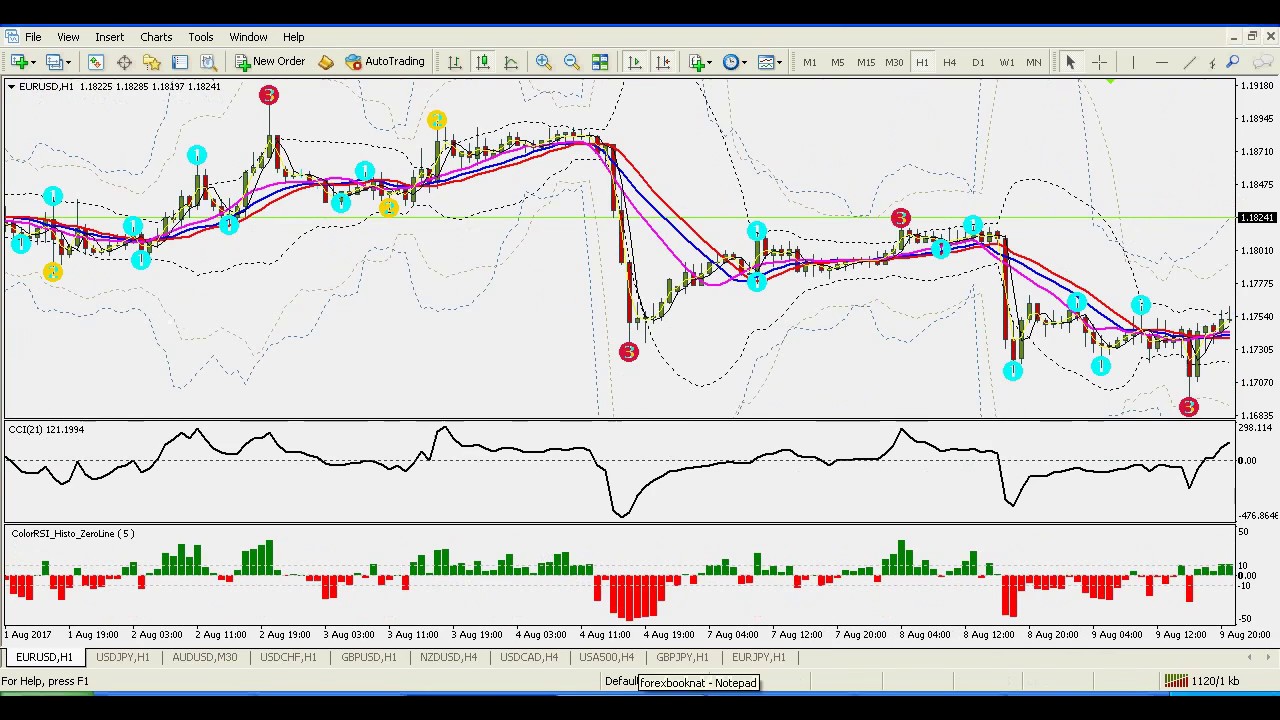 Forex Systems - 3 Level ZZ Semafor with momentum system - YouTube