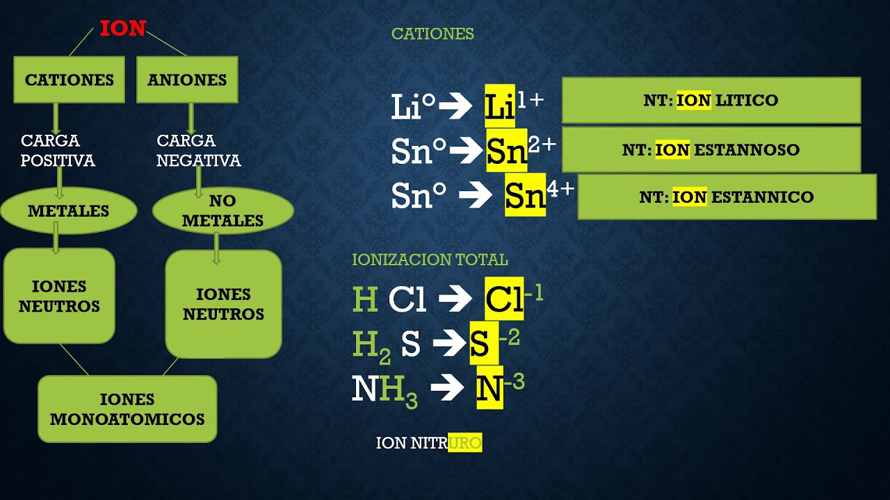 IONES CATIONES Y ANIONES - YouTube