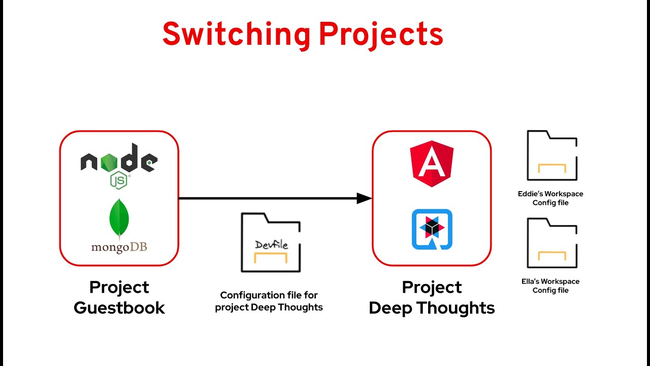 Switch Projects with Dev Spaces - YouTube