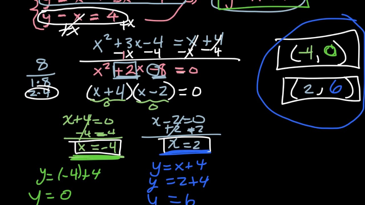 Systems of Linear & Quadratic Equations - YouTube