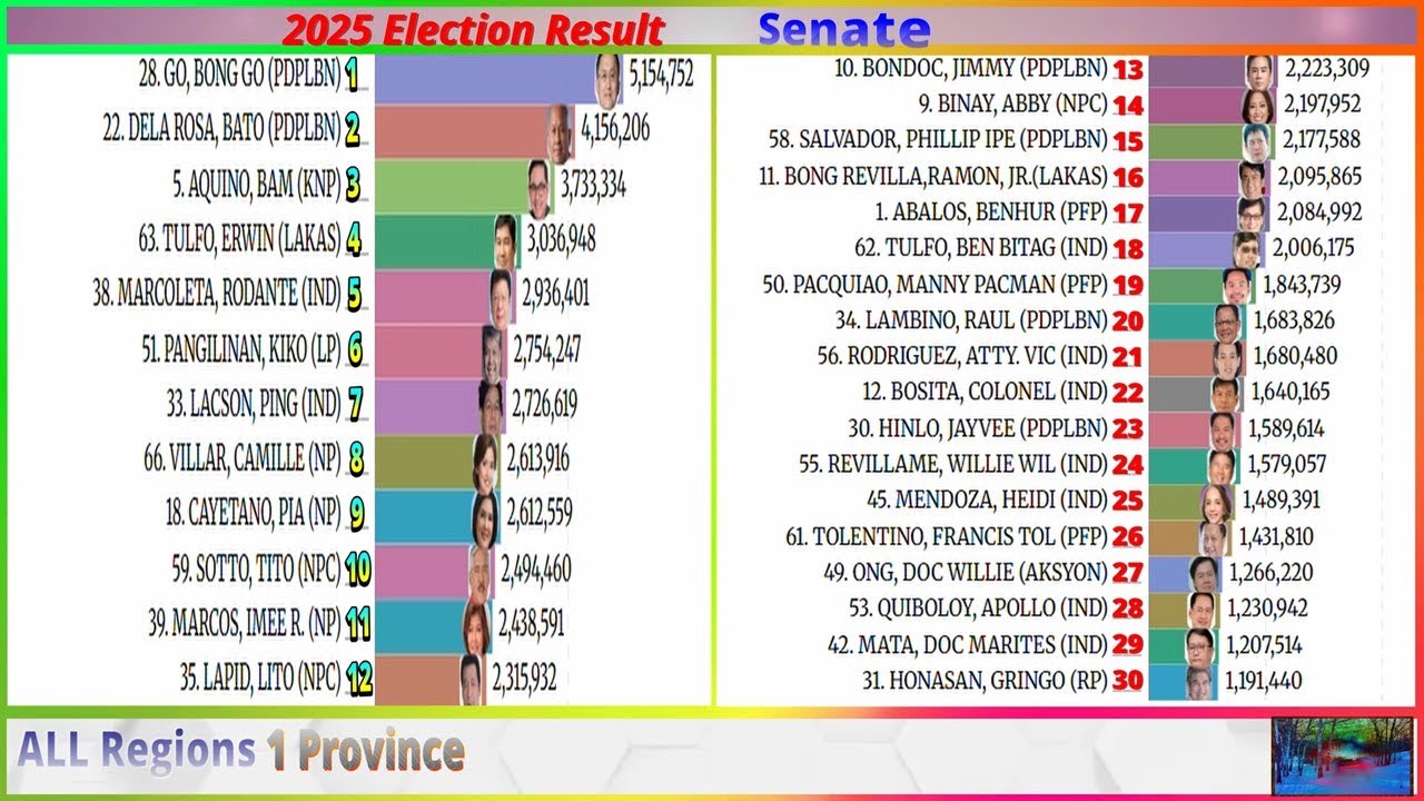 Halalan 2025 | Election Result | Senate | All Regions | 1 Province ...