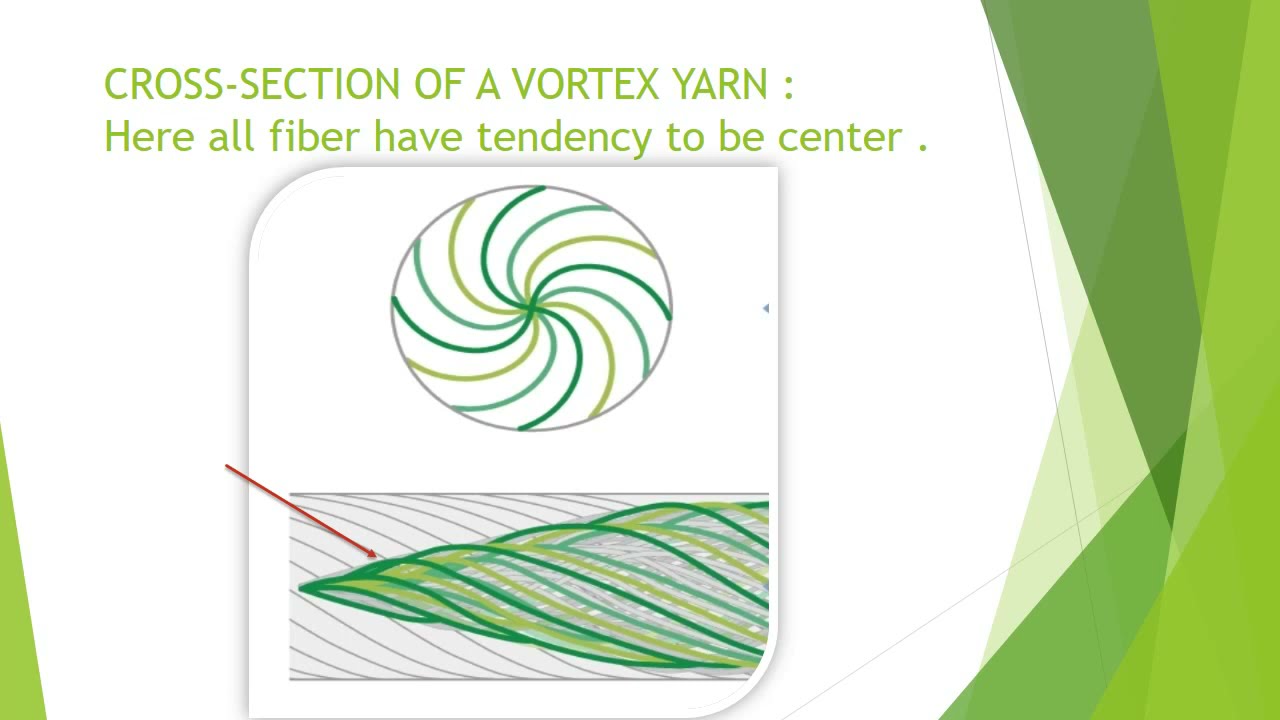 Vortex yarn & Ring yarn - YouTube