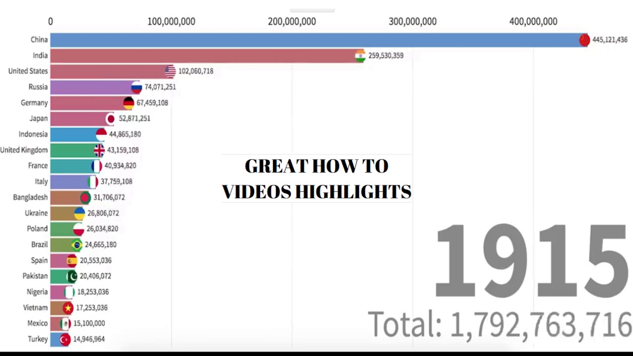 Top 20 World Population Between Year 1806-2098 - YouTube