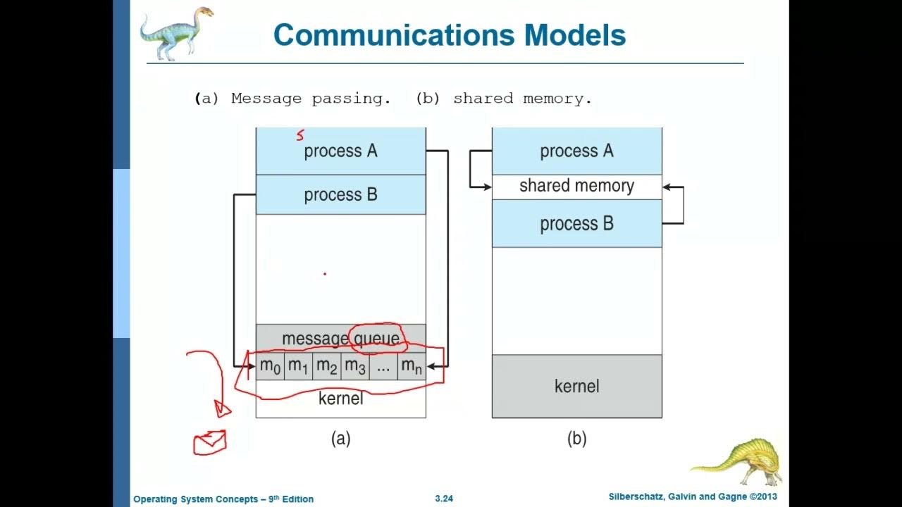 Chapter 3 Processes P2 Syncnorization - YouTube