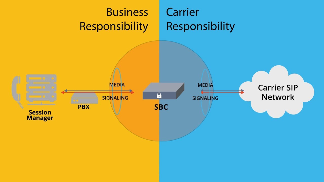 SIP Managed Services From Continuant - YouTube