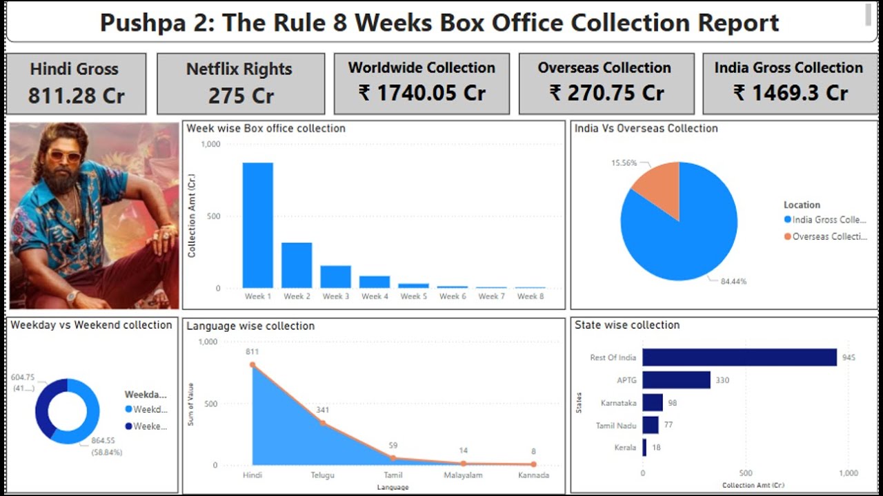 Pusha 2 Box Office Case Study: How it Dominated & Became India’s ...